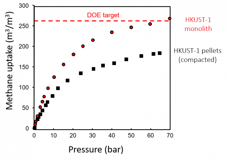 Monolithic MOFs break natural gas storage targets - IMMATERIAL